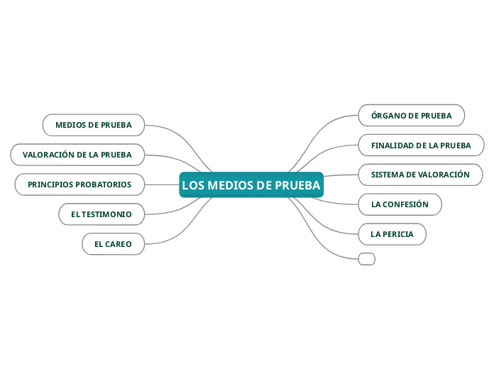 LOS MEDIOS DE PRUEBA - Mind Map LOS MEDIOS DE PRUEBA - Mind Map